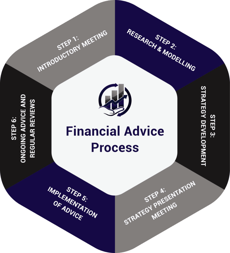 Financial Advice Process | Financial Balance Group
