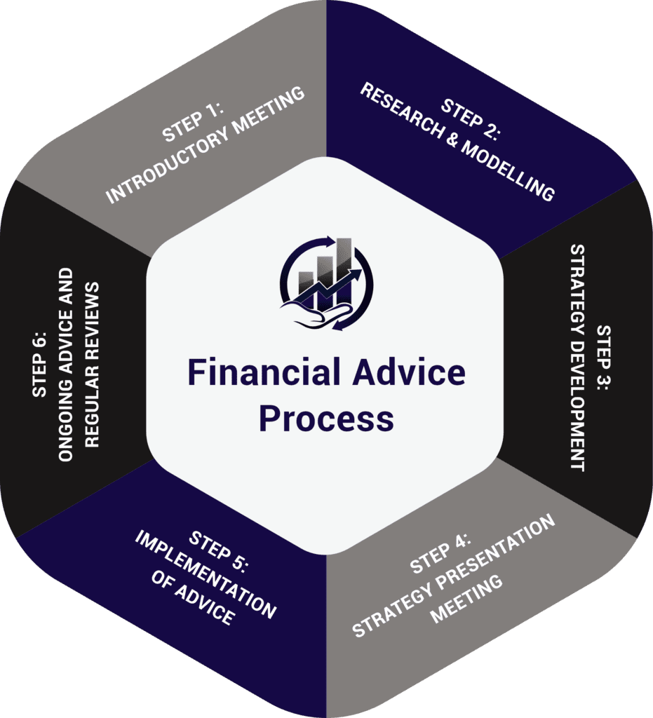 Financial Advice Process | Financial Balance Group